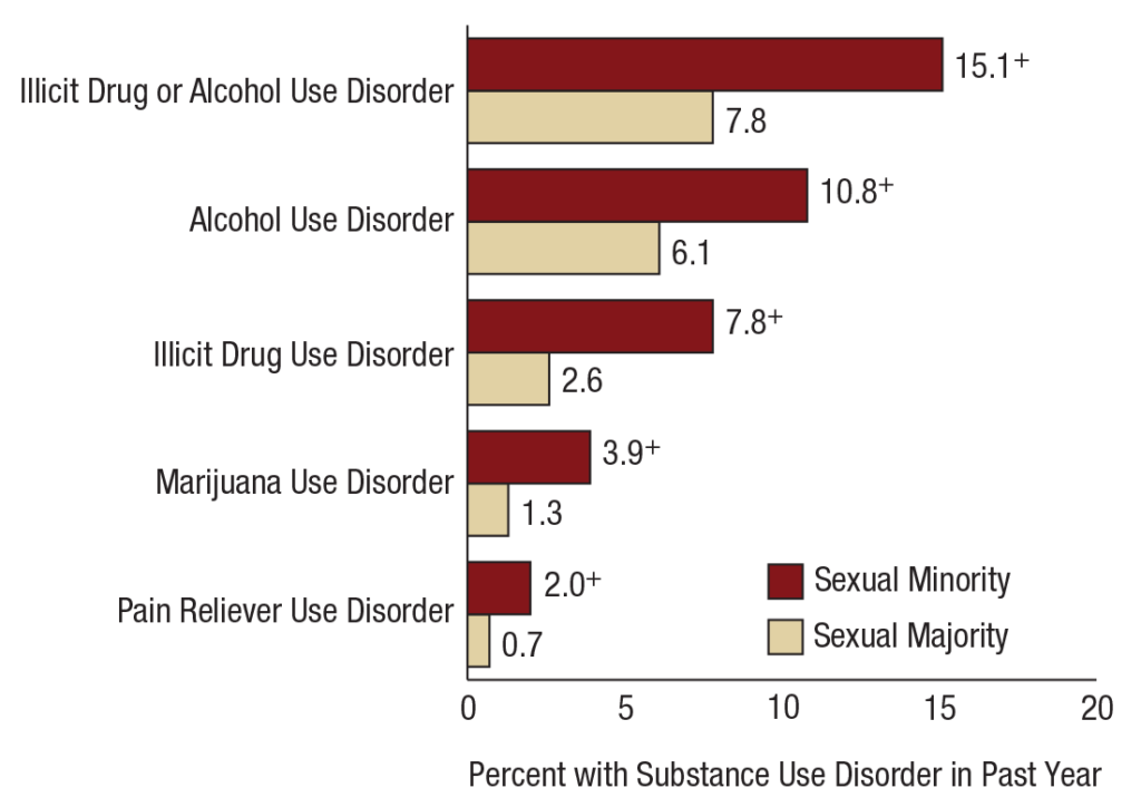 New data shows higher risk of substance abuse in LGBT community - Drug ...