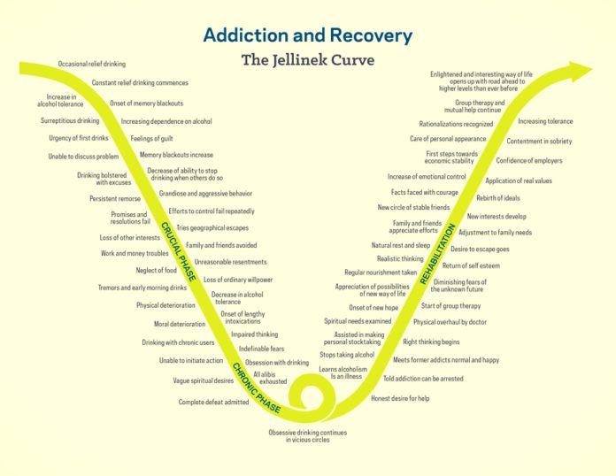 The Jellinek Curve and its contribution to addiction recovery - Drug ...